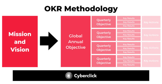 What Is OKR Methodology and How to Apply It